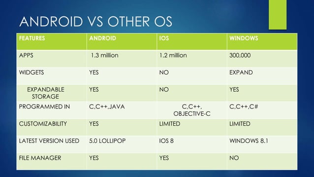 Android is a most popular os | PPT