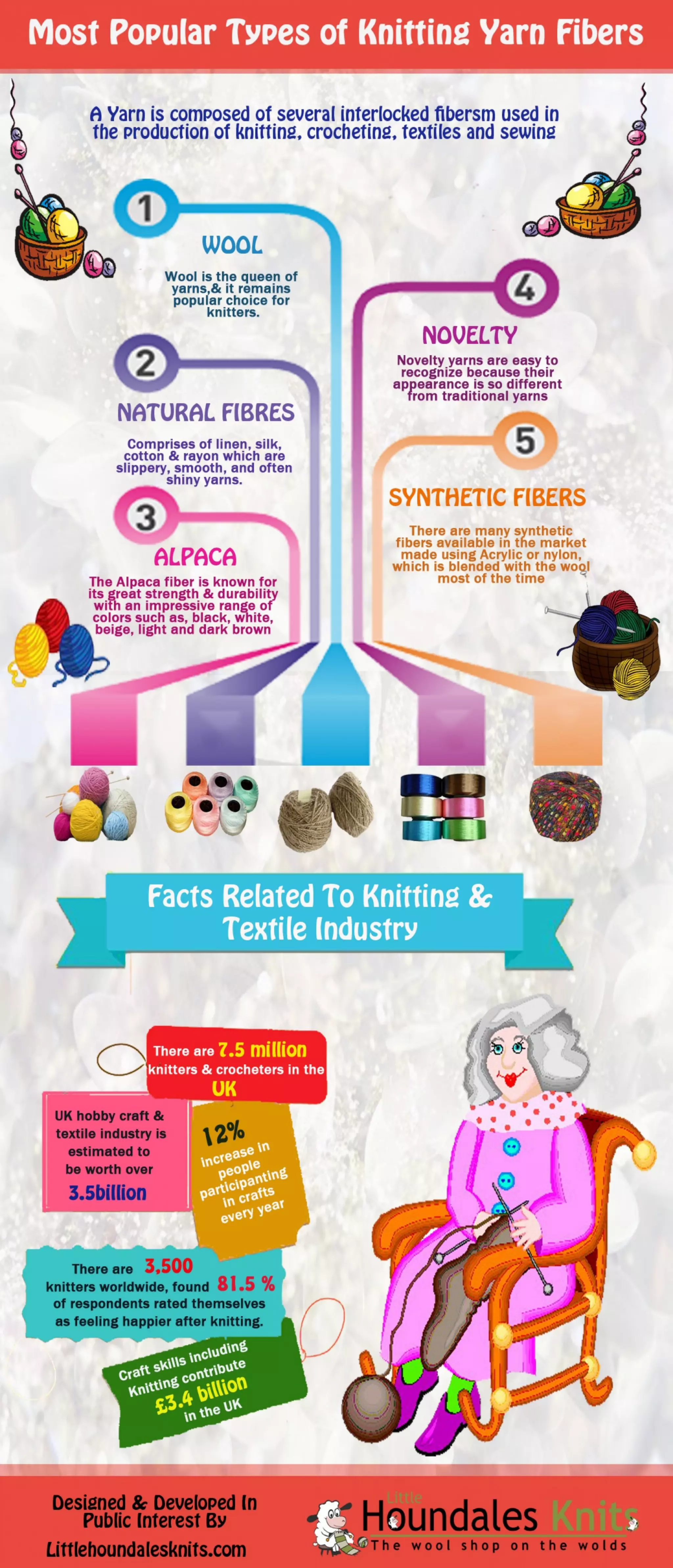 Most popular types of knitting yarn fibers | PDF