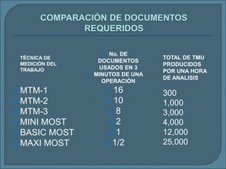 Tiempos Predeterminados MOST para Estudio del Trabajo II | PPT