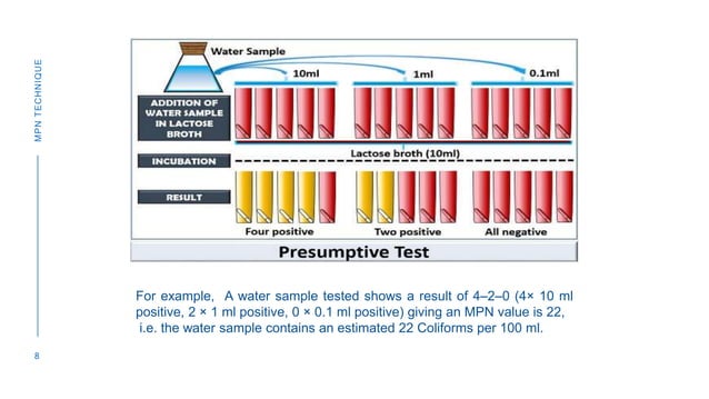 Most probable number MPN.pptx | Chemistry | Science