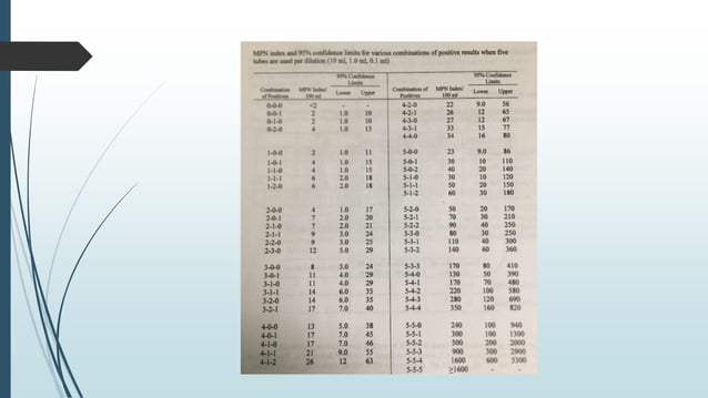 Most probable number (MPN) method | PPTX | Chemistry | Science