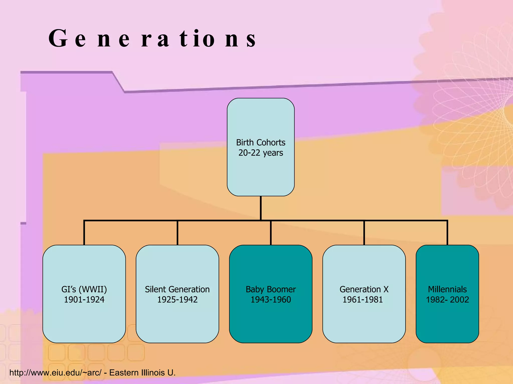 Generations and Their Learning | PPT