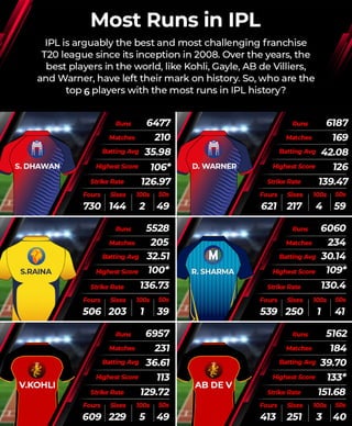 Most runs in IPL | PDF