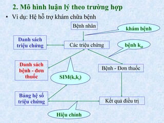 Mot So Mo Hinh Trong DSS | PPT