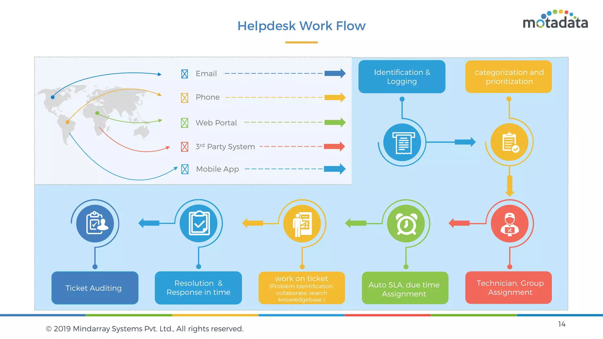 Motadata product itsm overview | PDF