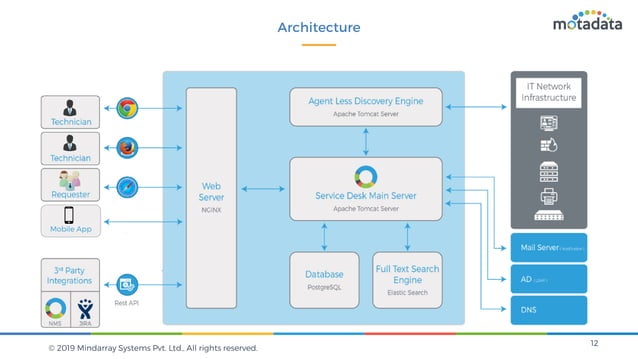 Motadata product itsm overview | PDF