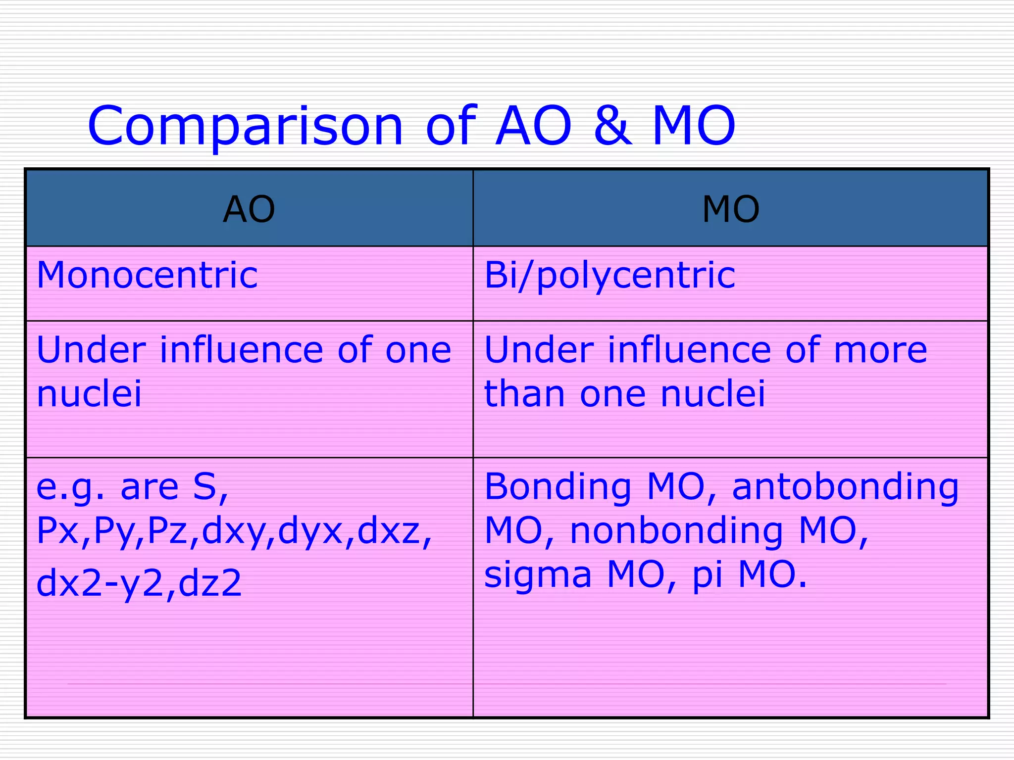 Molecular Orbital Theory basics | PPT