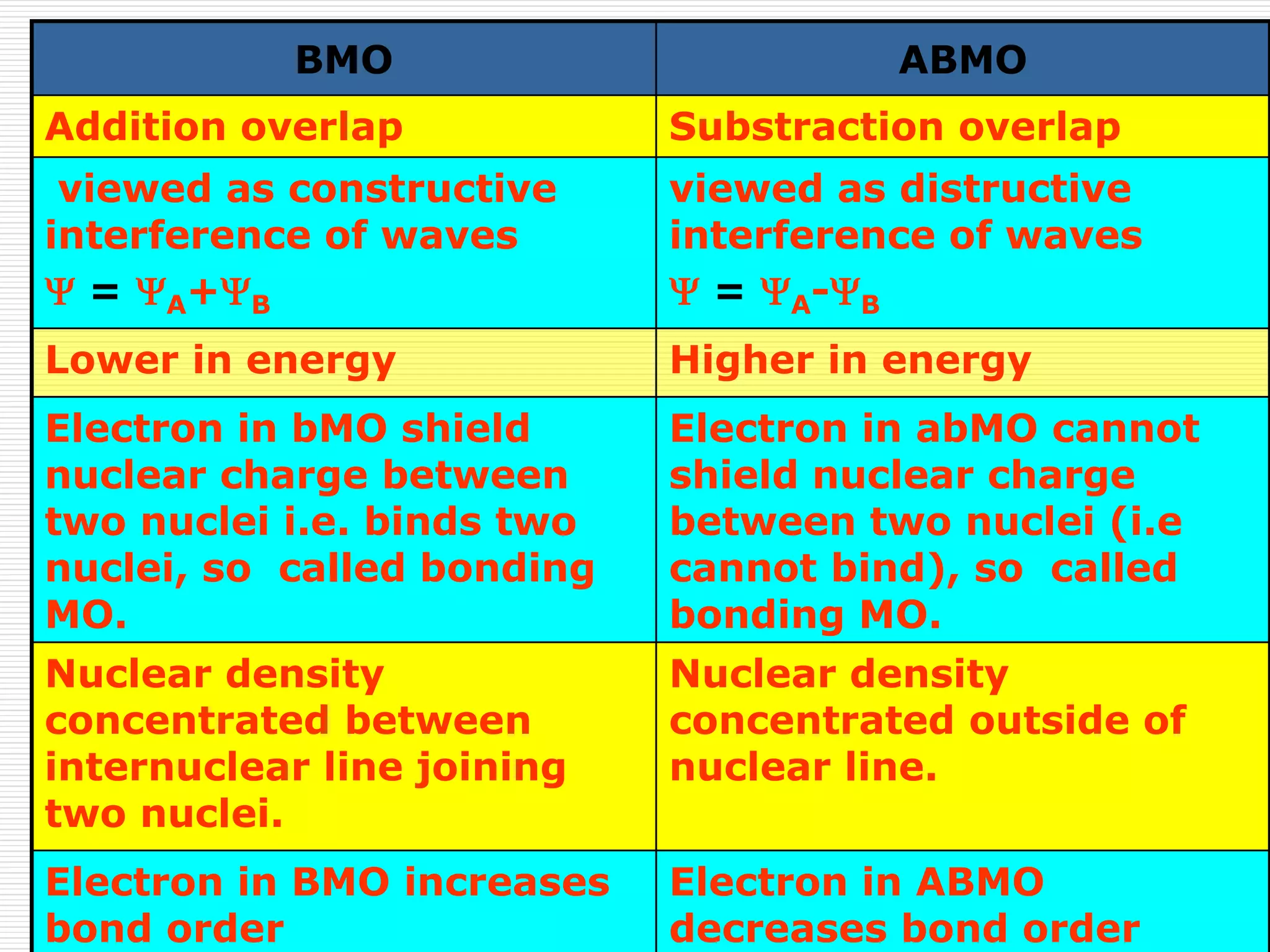 Molecular Orbital Theory Basics Ppt
