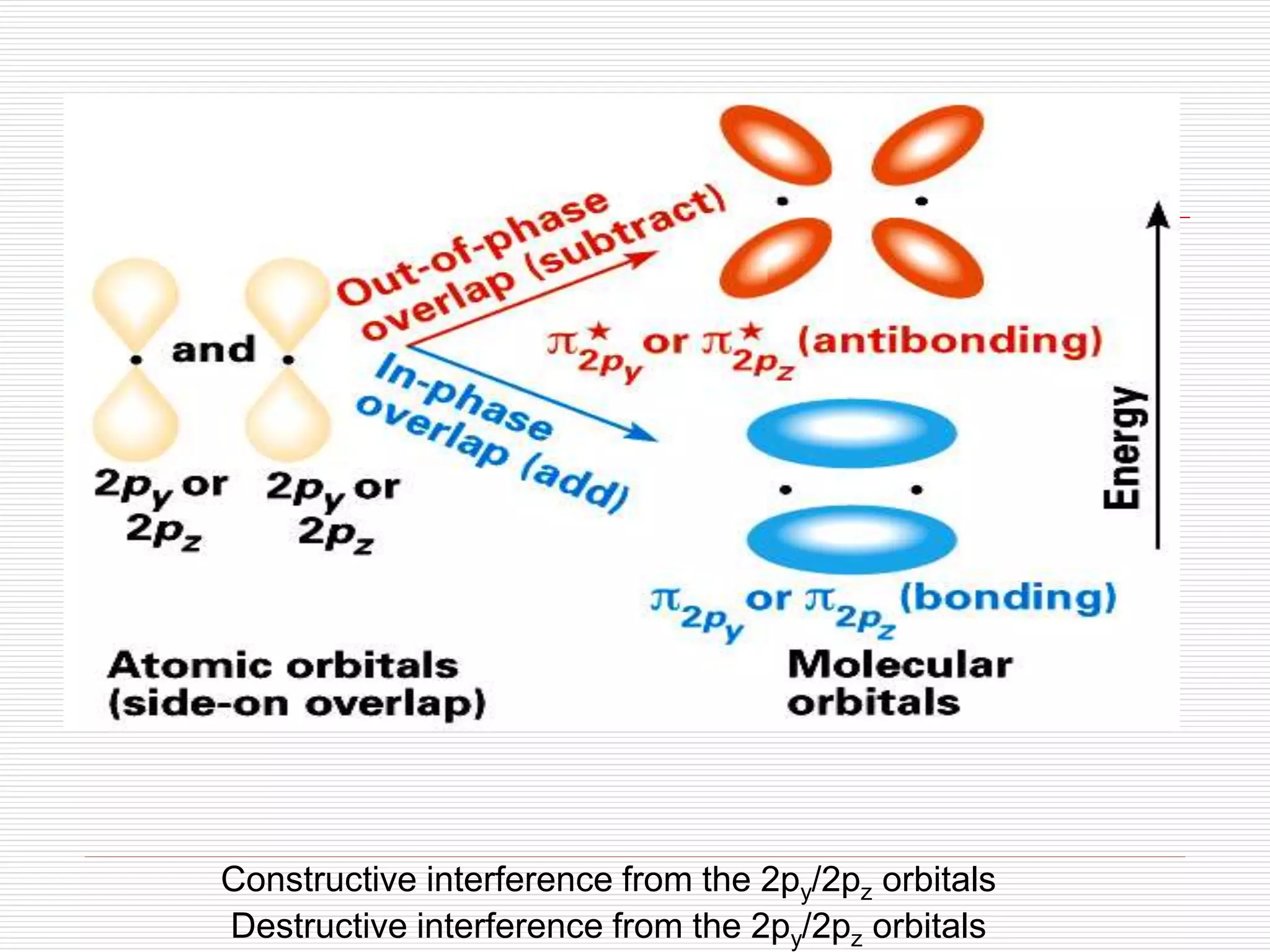 Molecular Orbital Theory basics | PPT
