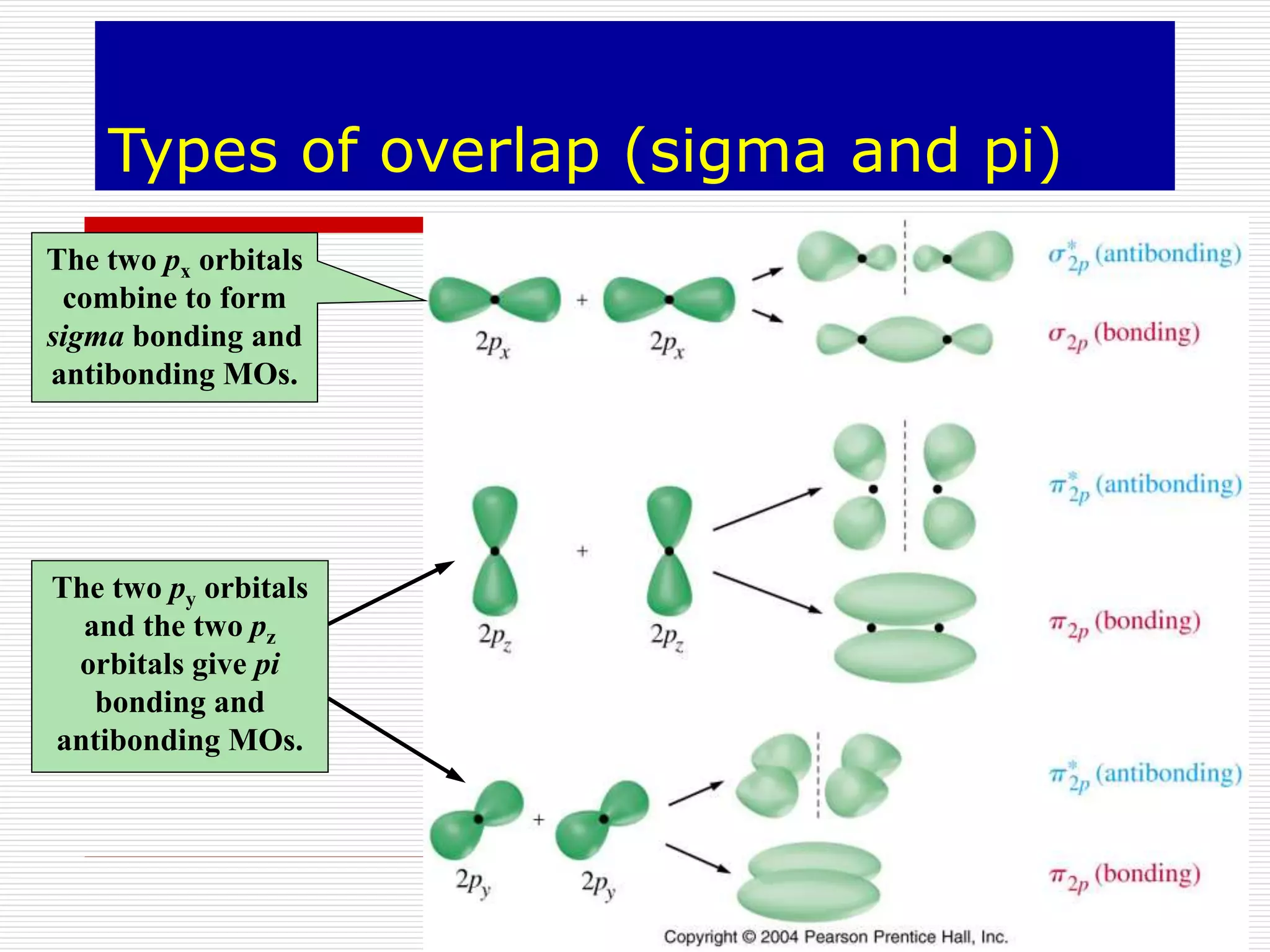Molecular Orbital Theory basics | PPT
