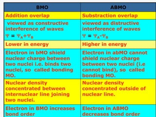 Molecular Orbital Theory basics | PPT