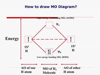 Molecular Orbital Theory basics | PPT