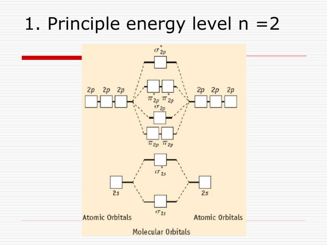 Molecular Orbital Theory basics | PPT