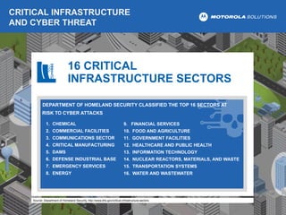Critical Infrastructure and Cyber Threat | PPTX