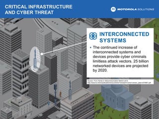 Critical Infrastructure and Cyber Threat | PPTX