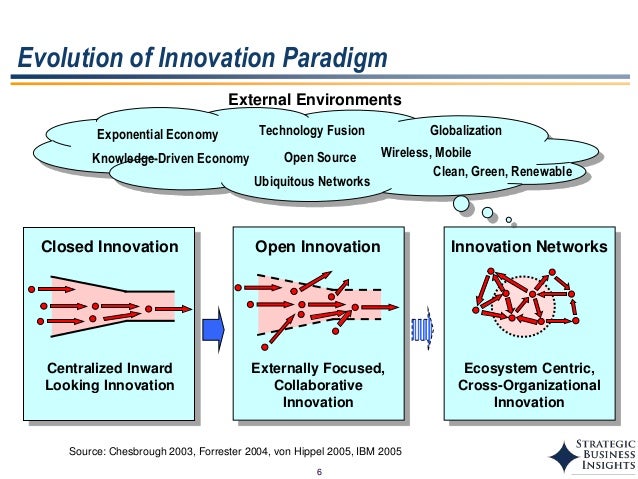 Technology Management Frameworks