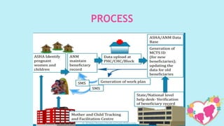 Mother and child tracking system (mcts) | PPTX