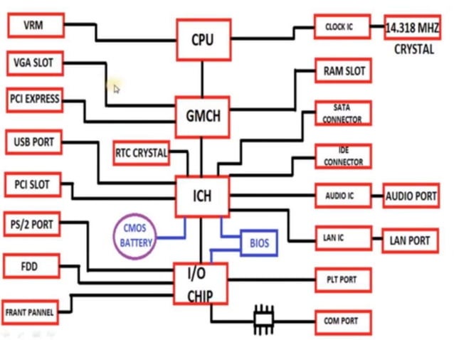 Motherboard | PPTX | Computer Peripherals | Computing