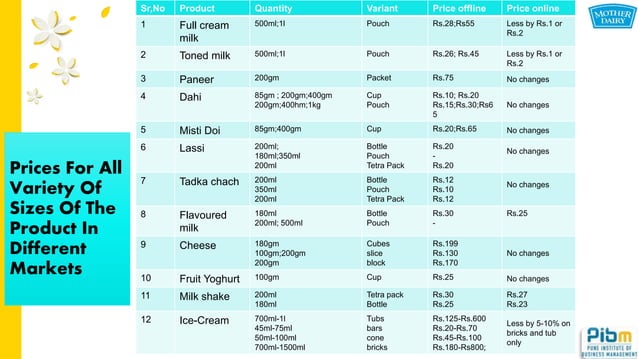 Mother dairy price, product & place | PPTX