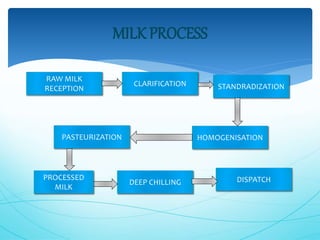 ppt for mother dairy | PPTX