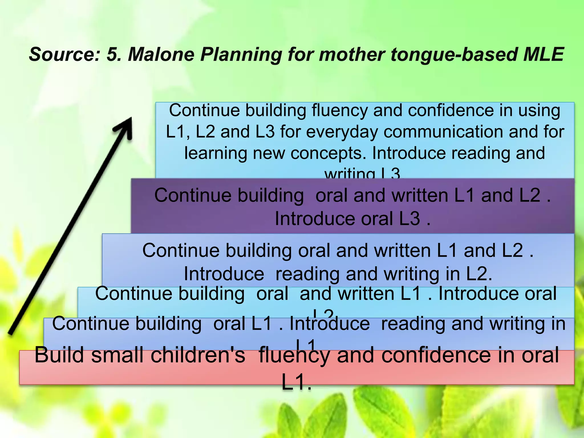 Mother Tongue Multilingual Education (MTB-MLE) | PPTX