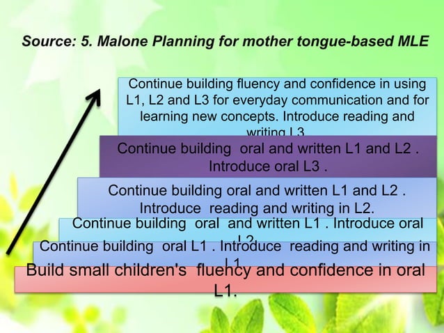 Mother Tongue Multilingual Education (MTB-MLE) | PPTX | Education