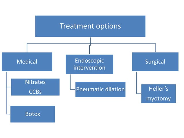 Motility disorders of esophagus | PPTX | Digestive Disorders | Diseases ...