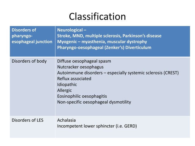Motility disorders of esophagus | PPTX | Digestive Disorders | Diseases ...