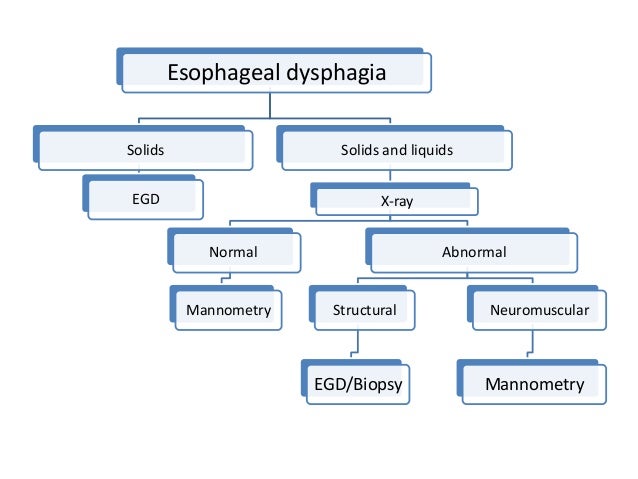 Motility disorders of esophagus