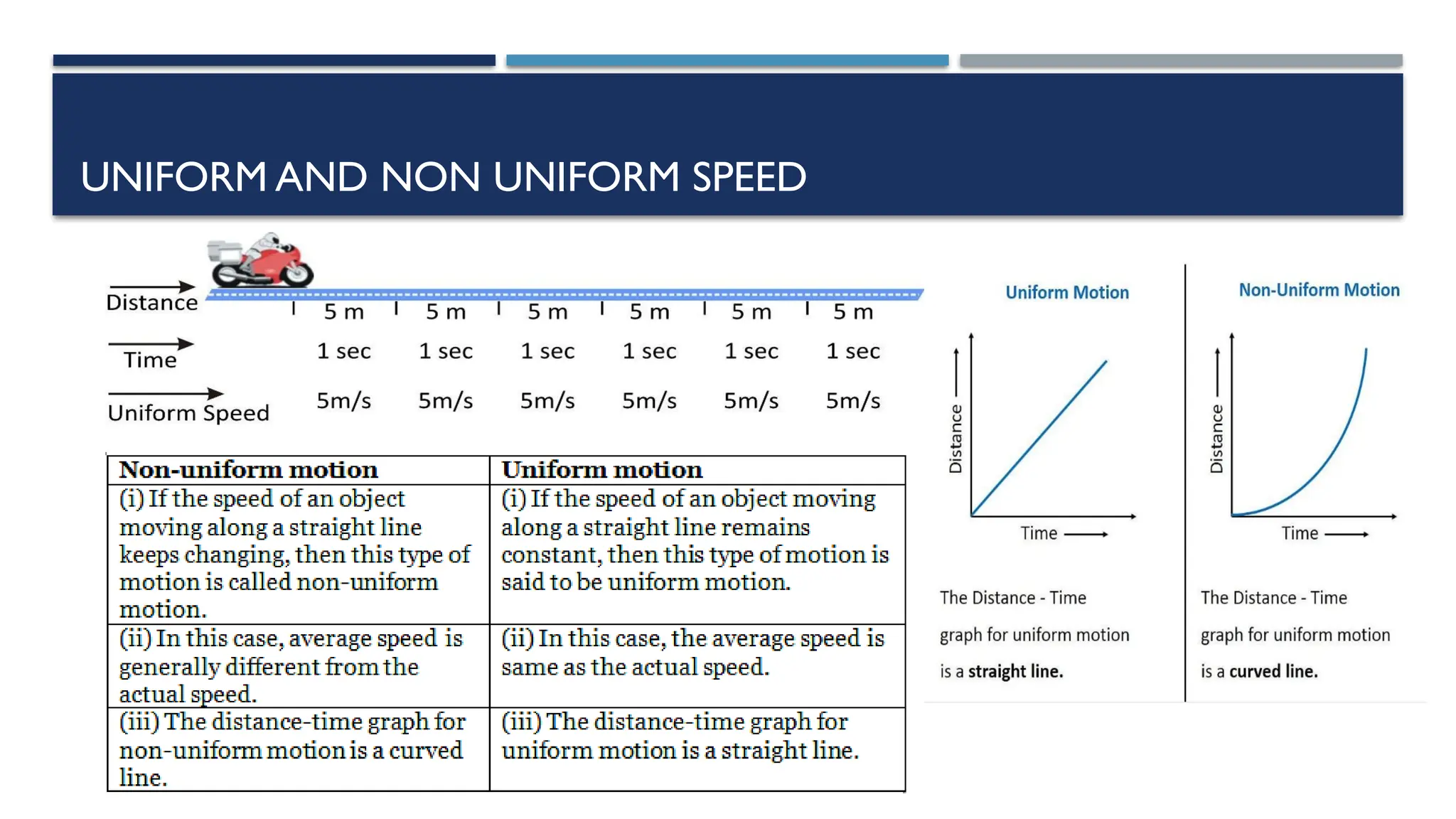 Graphs related to motion speed time graphs, velocity time graphs | PPT