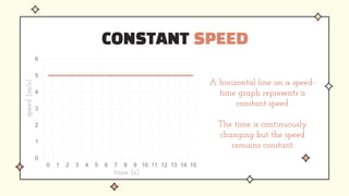 Motion-Time Graphs | PPT