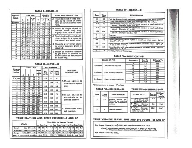 Motion and time study