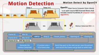 AIoT居家智能應用—姿態識別 Motion detection camera v2.4 | PPTX
