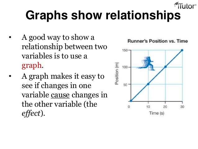 Graph of The Motion
