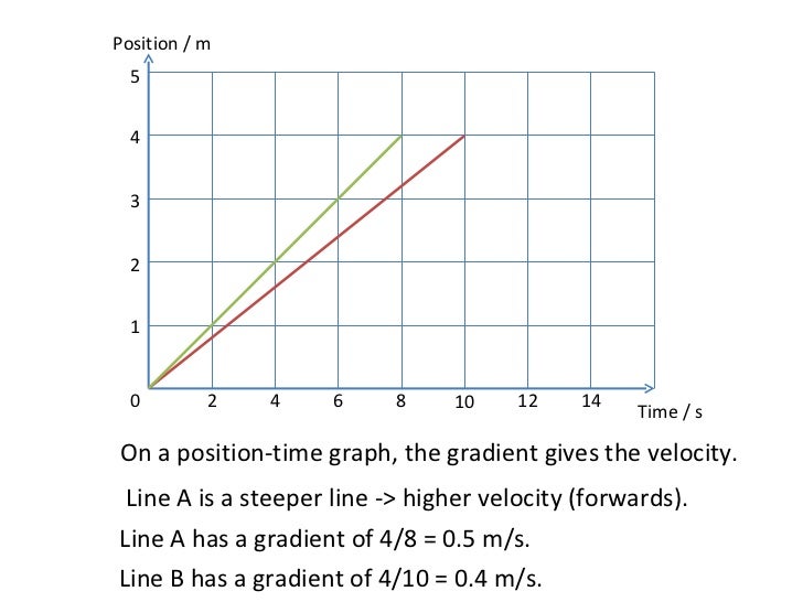 Motion graphs