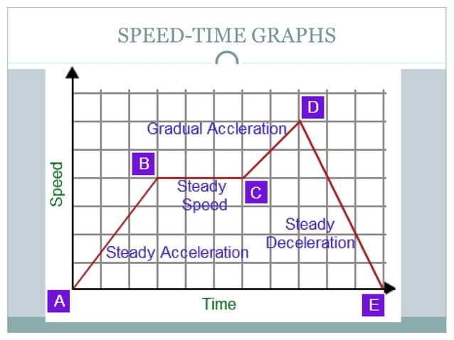 Motion graphs-speed, velocity and acceleration graphs | PPT | Physics ...