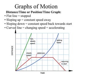 Distance Vs Time Graphs Constant Speed