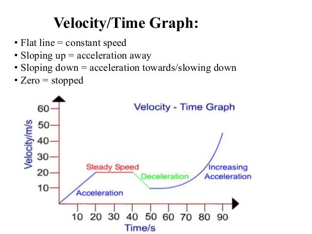 Motion graphs practice