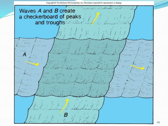 Motion in the ocean | PPT