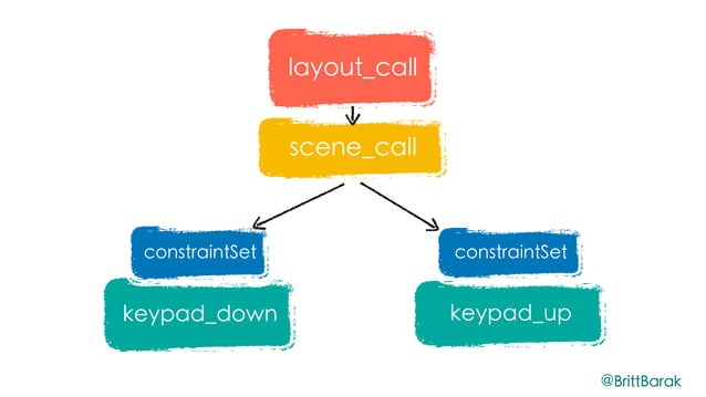 Make Your App Dance With Motionlayout Ppt