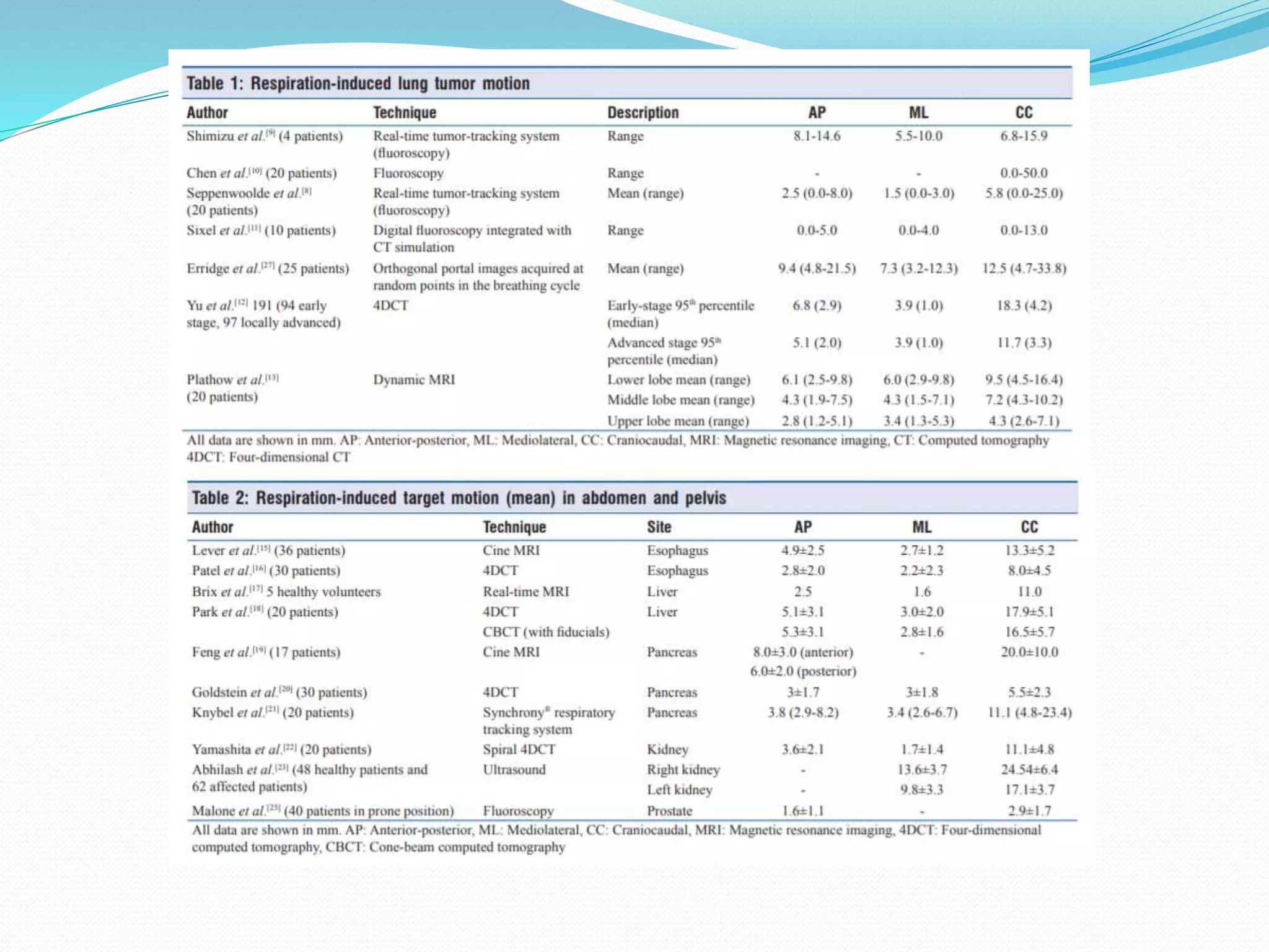 Motion management in Radiation Oncology - 2020 | PPTX