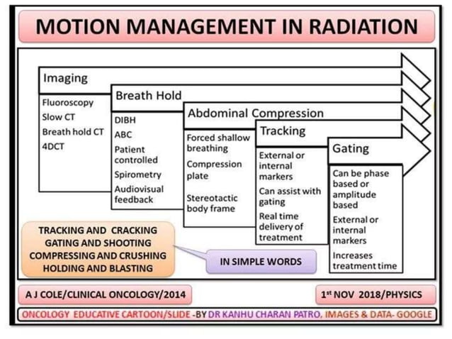 MOTION MANAGEMENT IN RADIOTHERAPY | PPTX | Lung and Respiratory Health ...