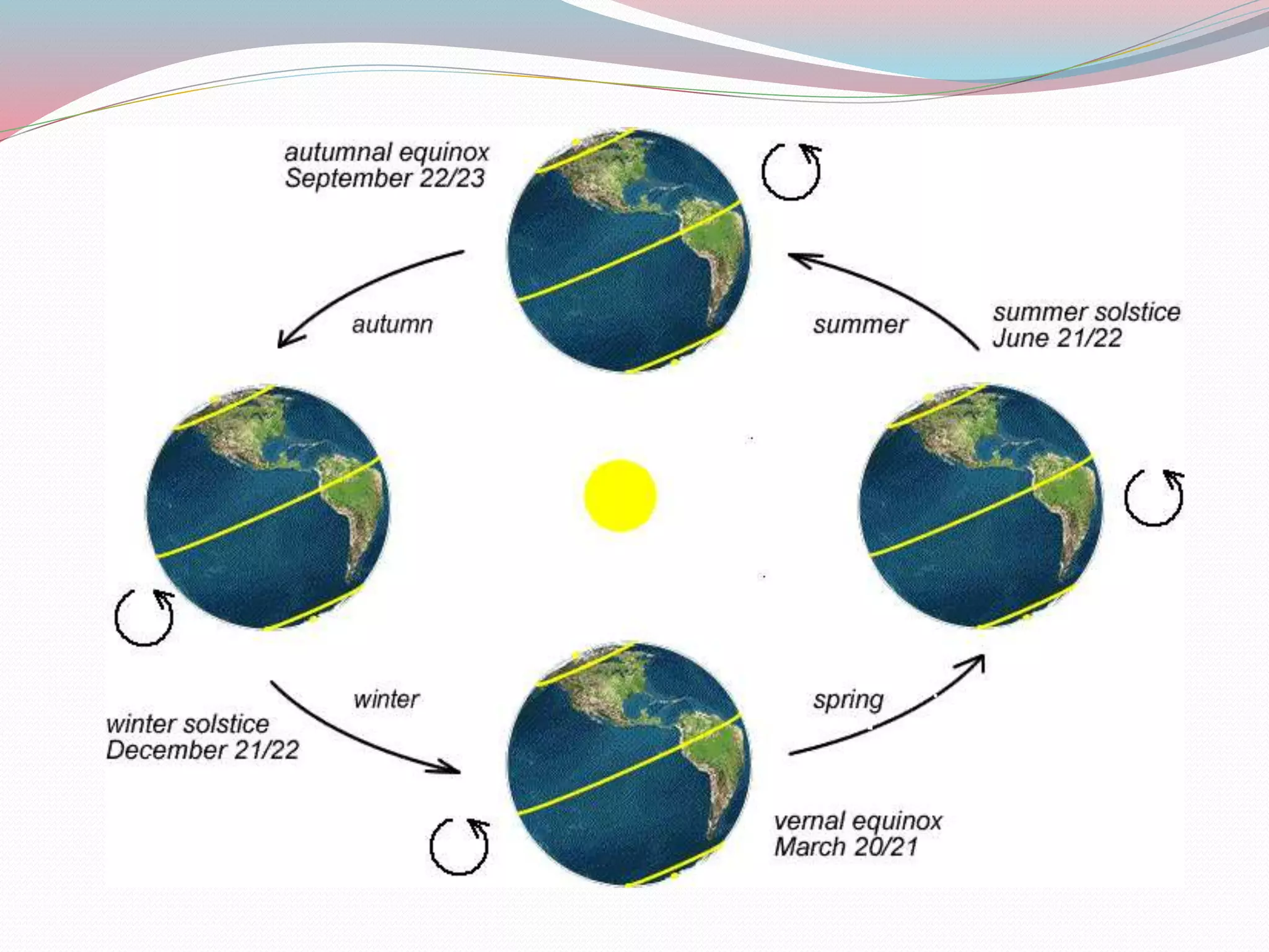 Motion of the earth | PPTX