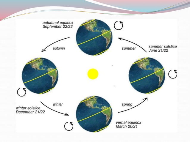 Motion of the earth | PPTX