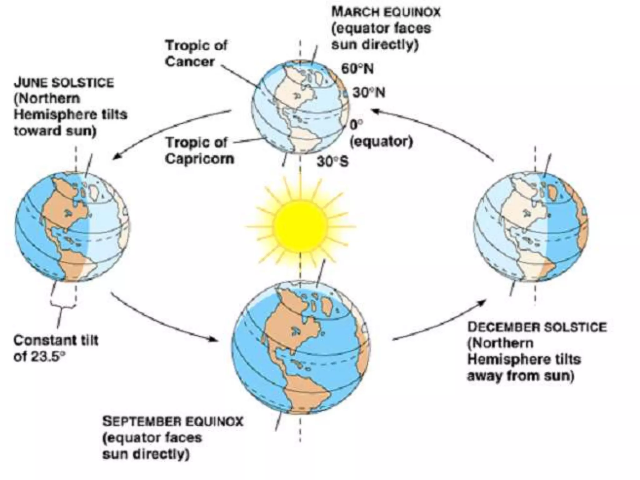 Motions and seasons of earth | PPTX