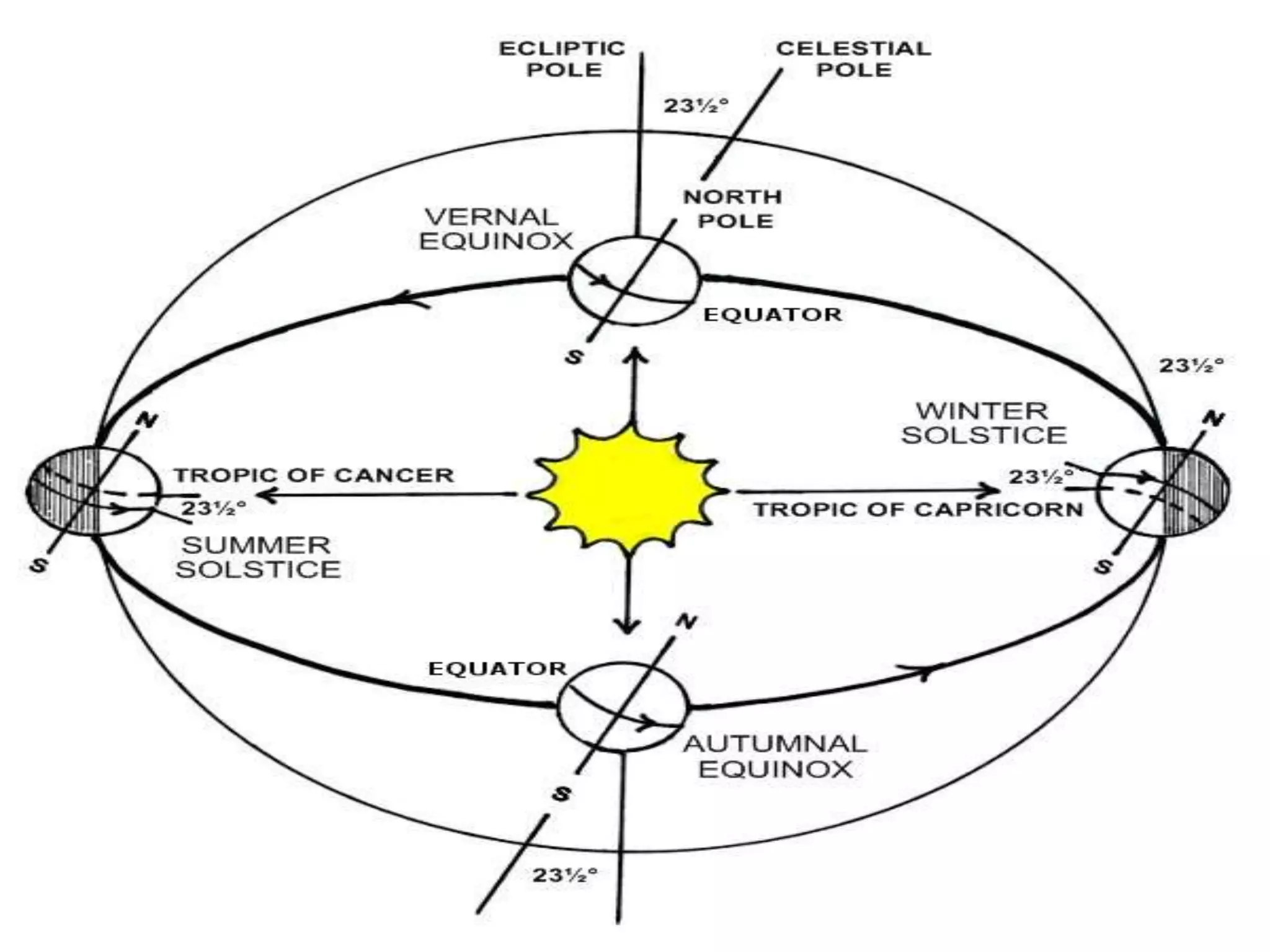 Motions of earth school level | PPT