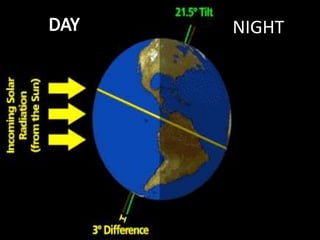 Motions of earth school level | PPT