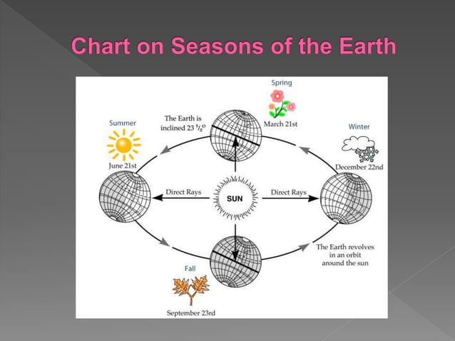 Motions of the earth presentation (1) | PPTX | Geography | Science