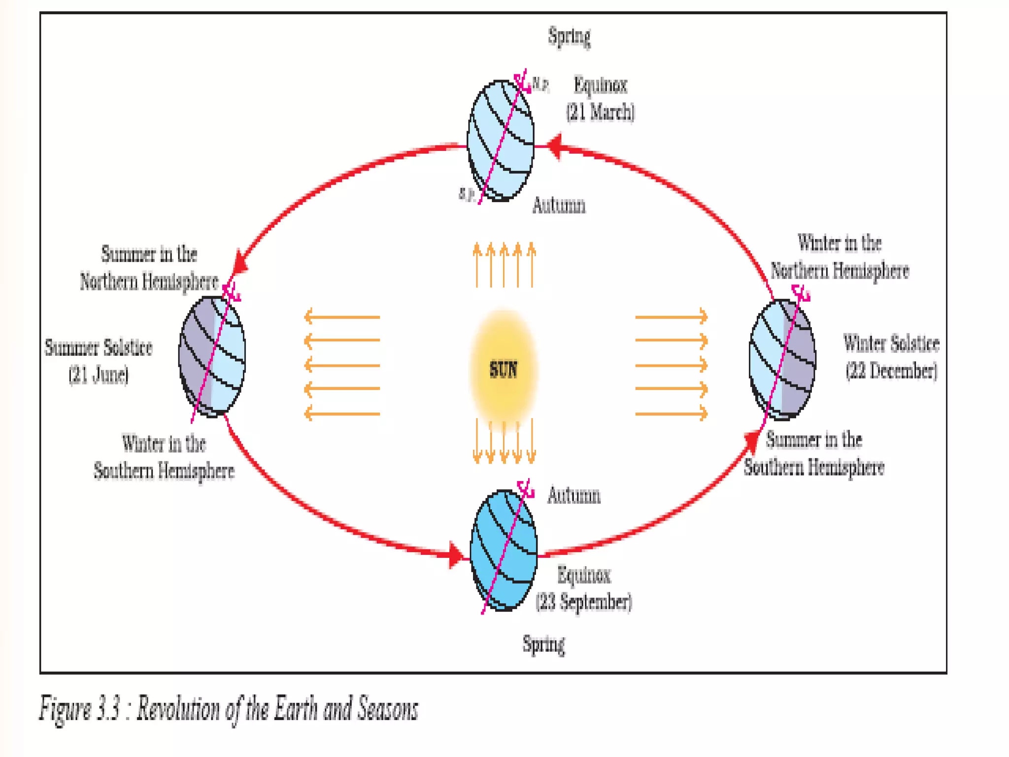 Motions of the earth Geography class 6 cbse | PDF