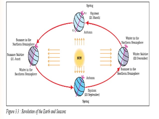 Motions of the earth Geography class 6 cbse | PPT